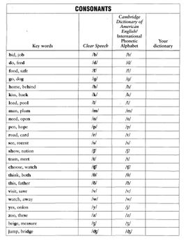 How to read IPA symbols in Dictionary.